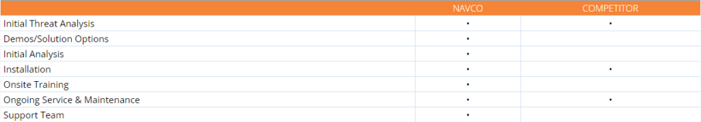 Business Security Company in Austin - Texas | NAVCO